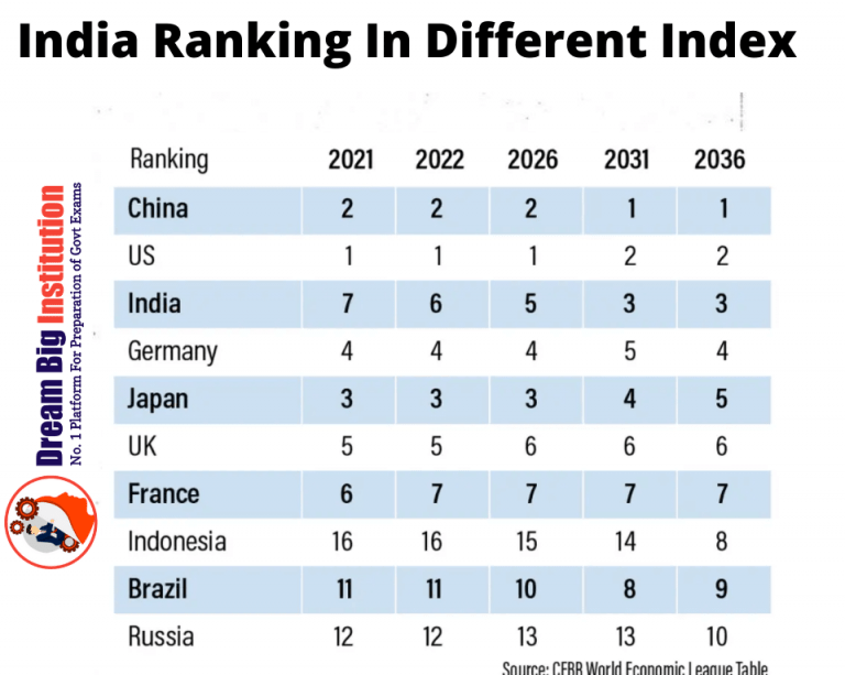 India Ranking In Different Indexes 2023 PDF - Dream Big Institution
